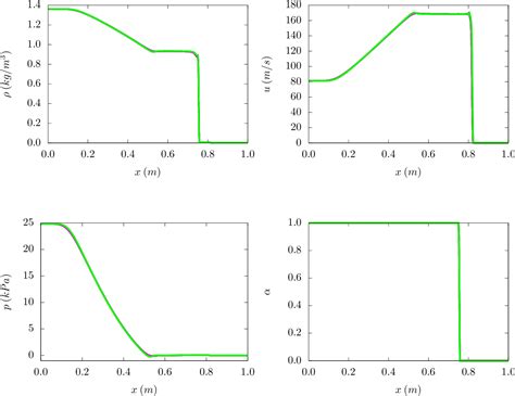 Figure 1 From A Robust All Mach Multiphase Flow Algorithm For High Fidelity Simulations Of