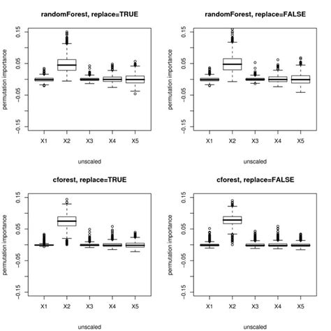 Bias In Random Forest Variable Importance Measures Illustrations