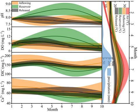 Temporal Variations In Air Temperature Precipitation Water Download Scientific Diagram