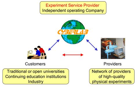 Organisation Of The Remote Laboratory Experimentation Network Download Scientific Diagram