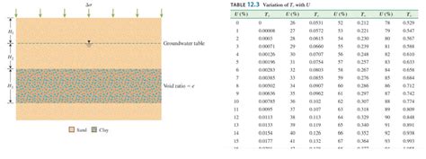 Solved For The Subsurface Profile Shown Below Please
