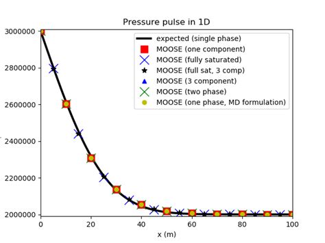 Pressure Pulses In 1 D Moose