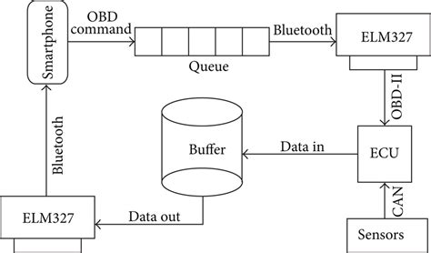 Data Flow Of Data Acquisition Download Scientific Diagram