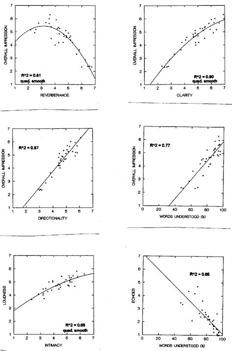 Relationships Between Criteria With Bivariate Regression Linear Or Download Scientific Diagram