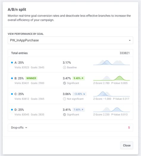 Push Notification A B N Testing Increase Your ROI