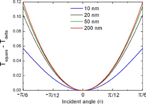Color Online Difference Between The Square Potential Transmittivity Download Scientific