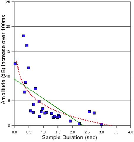 Amplitude Change DB Over 100 Ms Per Sample Duration Linear Download Scientific Diagram