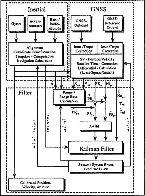 Concept Of The Integrated Gnss Inertial Navigation Systems Download Scientific Diagram