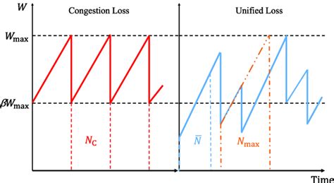tcp congestion window evolution download scientific diagram
