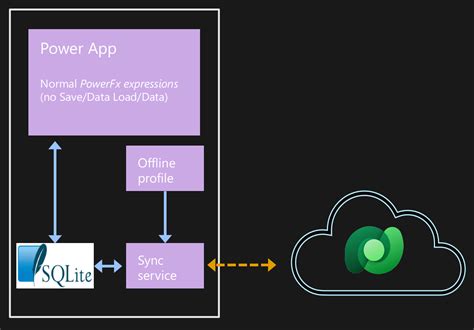 Mit Canvas Apps Offline Arbeiten Vorschauversion Power Apps Microsoft Learn