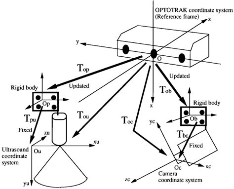 Transformations Between Coordinate Systems Download Scientific Diagram