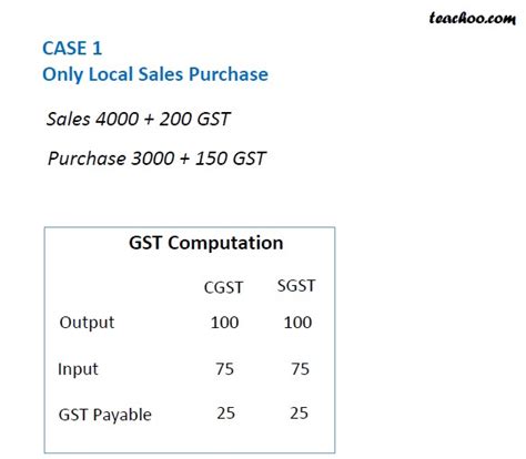How To Make GST Computation In Case Of GST Payable Chapter 2 GST Wor