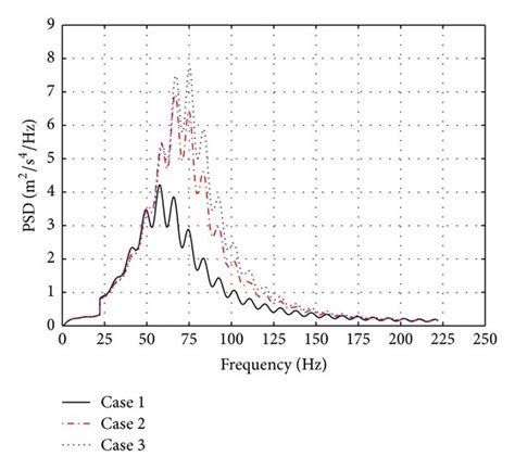 Power Spectral Density Psd Of The Vertical Random Vibration Download Scientific Diagram