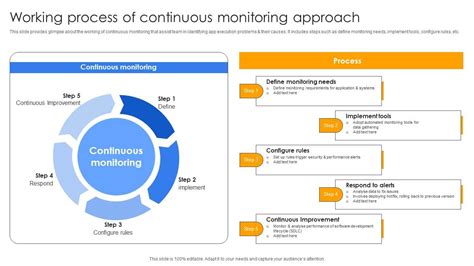 Working Process Of Continuous Monitoring Continuous Delivery And Integration With Devops