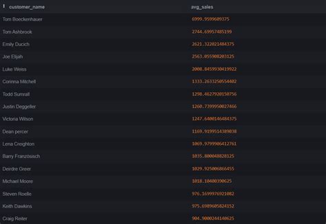 Sql For Data Analyst 2 Continuing The Case In The Previous By Siti Umaeroh Jun 2024 Medium