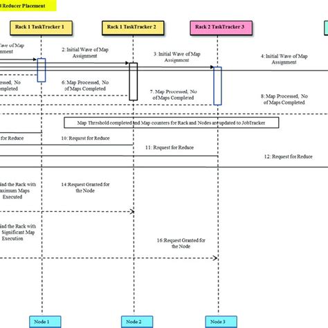 Sequence Diagram For The Proposed Counter Based Reducer Placement The
