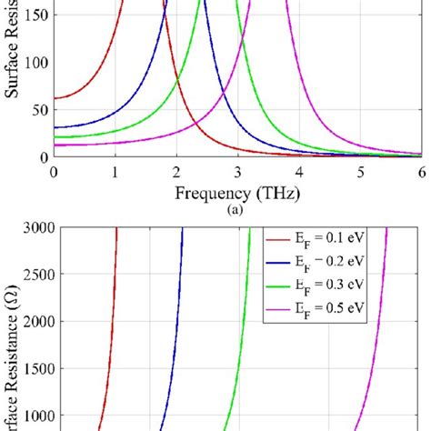 Surface Reactance Plots For The Graphene Monolayer Dashed Curves And