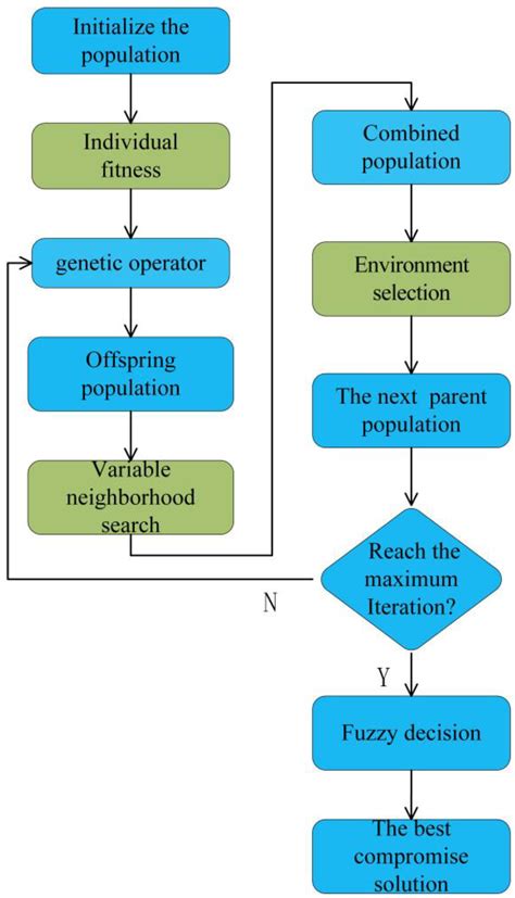 energies free full text many objective flexible job shop scheduling problem with green