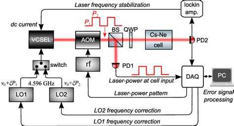 Cpt Clock Experimental Setup For Test Of The Cw Sacs Method Download