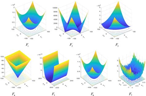 2 D Versions Of Unimodal Test Functions Download Scientific Diagram