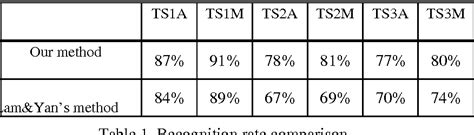 table 1 from 3d model based pose invariant face recognition from a