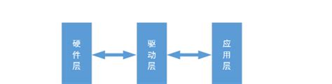 一种嵌入式中应用层与硬件层分层管理方法 知乎