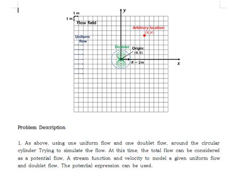 Solved Q Develop The Stream Function And Velocity Chegg
