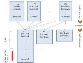 does spark keep all elements of an rdd[k v] for a particular key in a