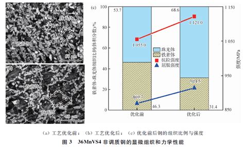 新刊速览蒋波汽车用铁素体 珠光体型非调质钢研究现状 搜狐汽车 搜狐网