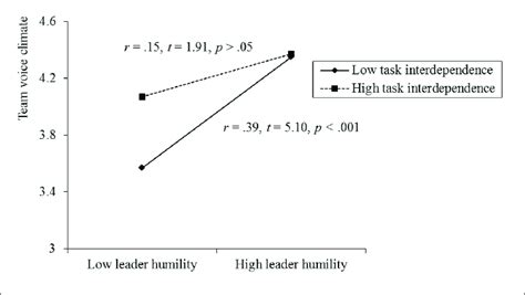 Moderating Effect Of Task Interdependence On Relationship Between Download Scientific Diagram