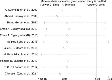 Forest Plot For The Sensitivity Analysis Download Scientific Diagram