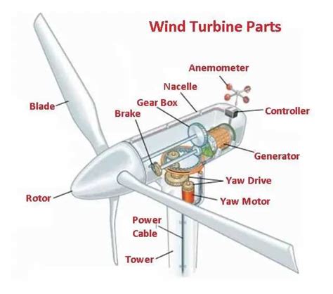 Understanding The Inner Workings Of A Wind Turbine Generator A