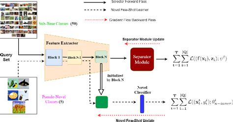 Figure 1 From Dynamic Model Agnostic Meta Learning For Incremental Few Shot Learning Semantic