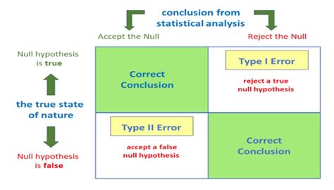 Hypothesis Testing Flashcards Quizlet