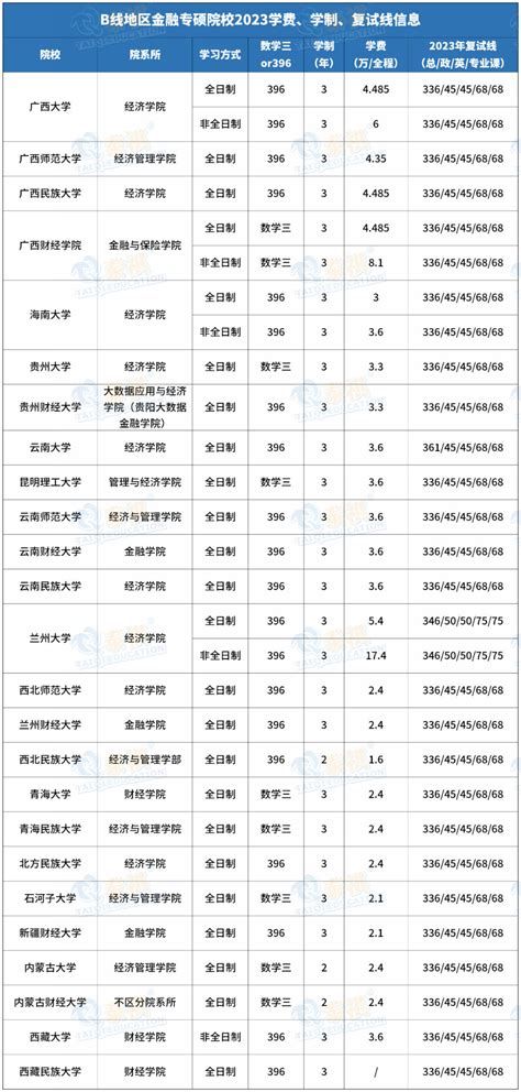 2023年金融专硕全国院校学费学制复试线信息汇总 知乎