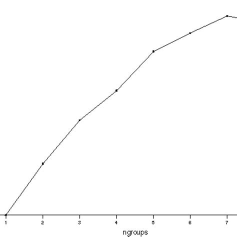 Log Likelihood Function Indicating The Number Of Clusters Formed By