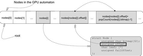 data structures used for individual nodes in our gpu stored automaton