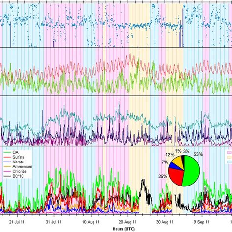 Time Series Of Wind Direction Precipitation Temperature Wind Speed