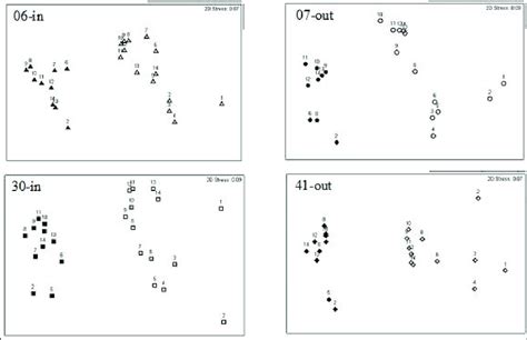 4 Two Dimensional Non Metric Multidimensional Scaling Mds Of Taxa In