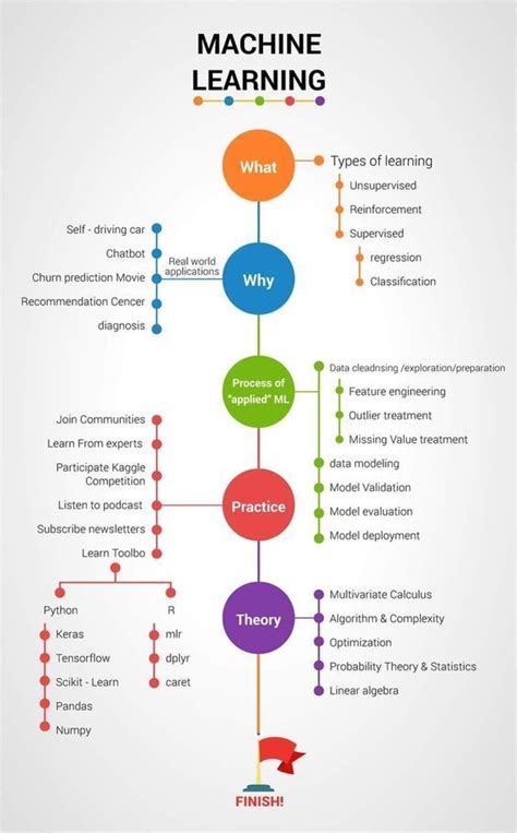 Machine Learning Language Artofit