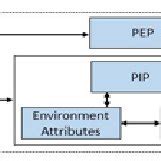 Access Control Service Layer Download Scientific Diagram