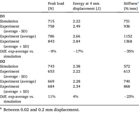 Result From The Implicit Fem And The Quasi Static Experiments For Both Download Scientific