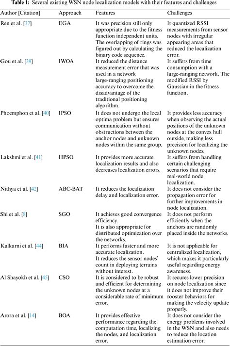 Cmes Free Full Text An Optimal Node Localization In Wsn Based On