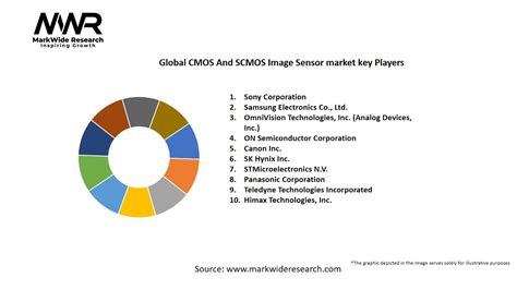 Global Cmos And Scmos Image Sensor Market Analysis Industry Size Share Research Report