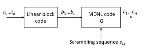 Block Diagram Of The Proposed Concatenated Code Download Scientific Diagram