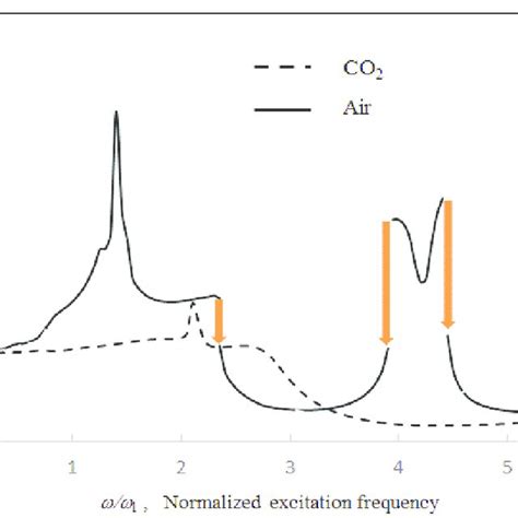 Vibration Amplitude Ratio Versus Normalized Excitation Frequency For