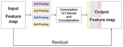 Multi Level Pooling Encoderdecoder Convolution Neural Network For Mri Reconstruction Peerj