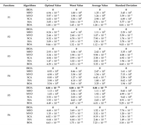 Table 2 From Fault Detection Of Wind Turbine Gearboxes Based On Iboa Erf Semantic Scholar