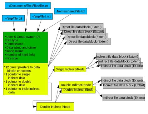 用户指南：linux 文件系统的链接 linuxstory