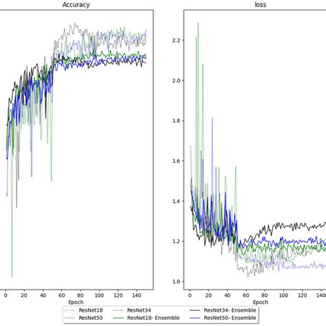 Validation Loss And Accuracy Of Models With And Without Reader
